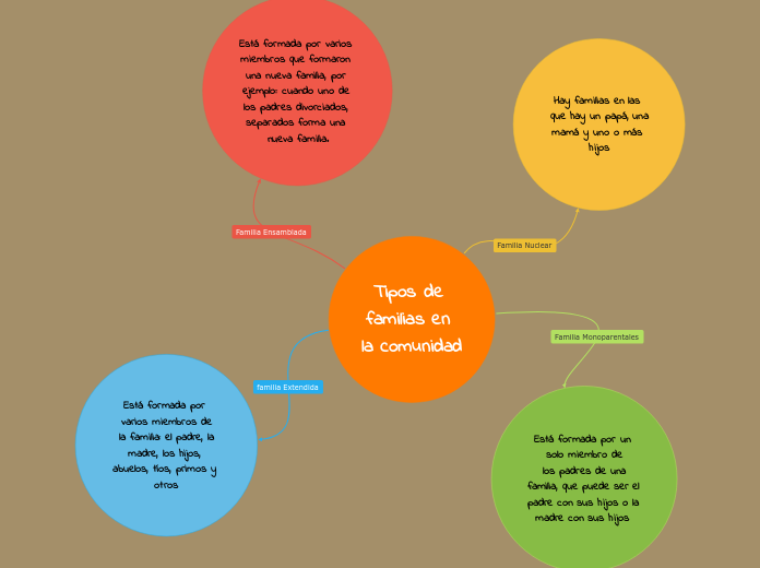Tipos de familias en la comunidad - Mind Map